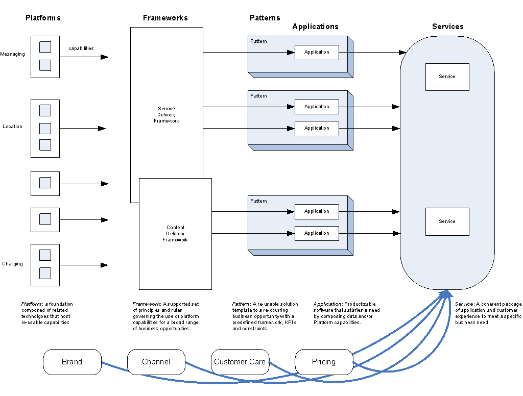 Plataformas como servicio para Open Source - Programas Internet Plataformas como servicio para Open Source - Programas Internet